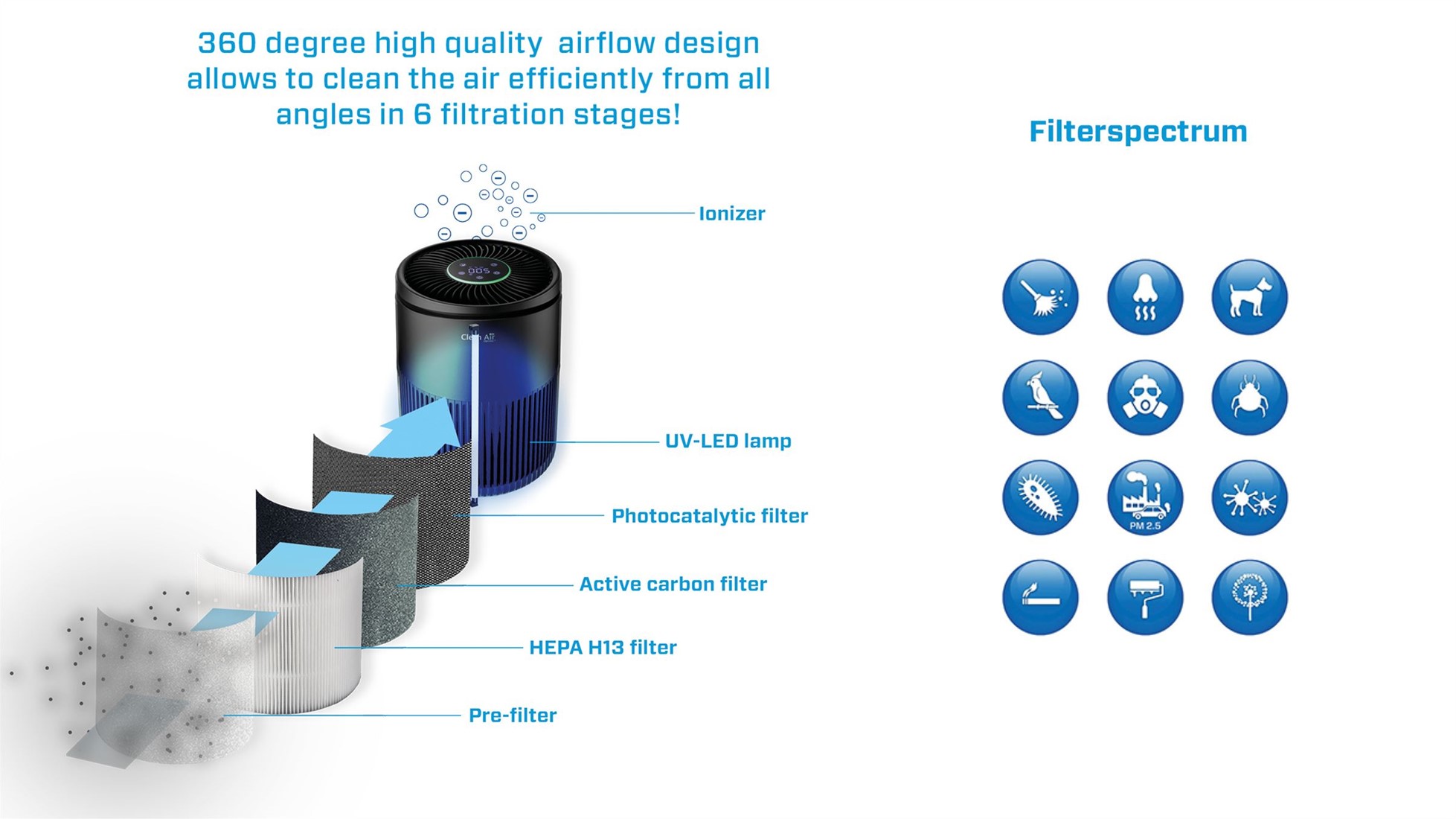 Intelligent HEPA UV ionizer air purifier CA-503B Compact Smart